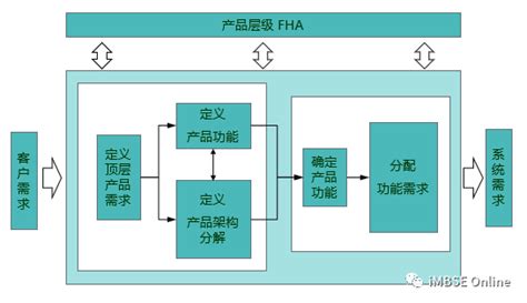 用构件图和部署图构造系统的体系结构物理模型。复杂系统 Imbse 系列：功能定义和系统建模weixin39704246的博客 Csdn博客