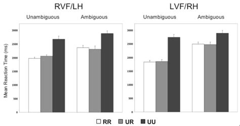 Mean Rt From The Relatedness Judgment Task Experiment 2 The Means And