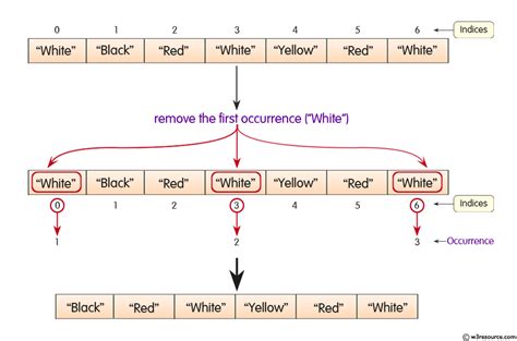 Remove In Java Arraylist At Ashley Fuller Blog