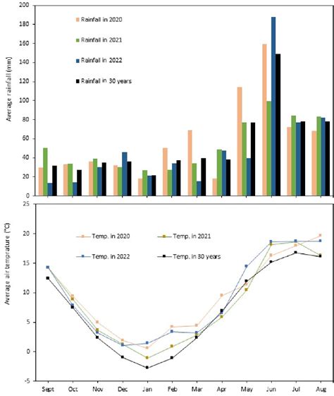 Figure 1 From Assessing The Quality And Grain Yield Of Winter Wheat In The Organic Farming