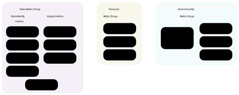 Cvss The Vulnerability Scoring System