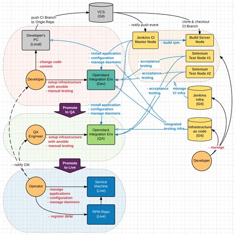Vagrant Openstack Jenkins Ansible을 활용한 서비스 통합 테스트를 위한 Cicd 구축 Lifestack