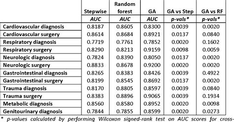 Developing An Icu Scoring System With Interaction Terms Using A Genetic Algorithm