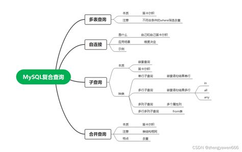 Mysql复合查询mysql复合查询是什么 Csdn博客