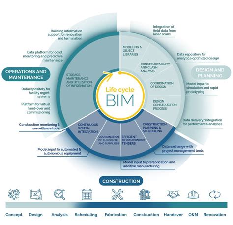 Bim Maturity Model Dassault Building Lifecycle Management Png My Xxx