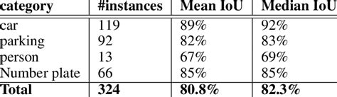 Iou Results On The Test Set Split By All 4 Categories Of Interest