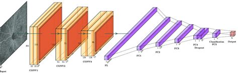 The Overall Proposed Architecture Of A New Convolution Neural Network Download Scientific