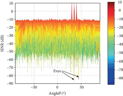 The Sinr Performance With Known Locations Of Eves Based On Proposed