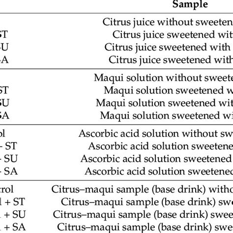 Codification Of Samples Included In The Experimental Design Download Scientific Diagram