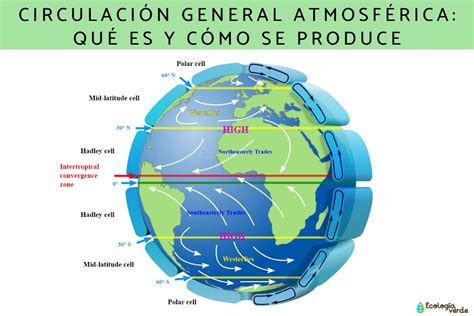 Earth Global Circulation Global Circulation Model Gcm Earth Global Circulation Global Circulation Model Gcm