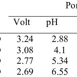 Testing The PH And Turbidity After Giving CaO Download Scientific Diagram