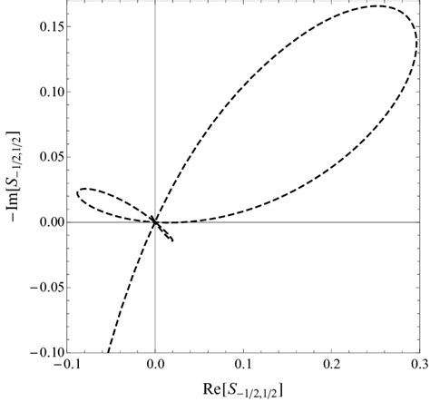Fragment Of An Argand Diagram For The Complex Conjugate S Matrix Download Scientific Diagram Fragment Of An Argand Diagram For The Complex Conjugate S Matrix Download Scientific Diagram