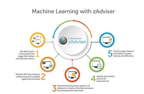 Compuware Brings Agile And Devops To The Mainframe Sd Times