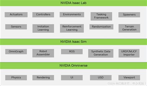 【05 isaac lab】最新从零无死角系列 03 isaac lab之框架剖析，omniverse、isaac sim 、isaac