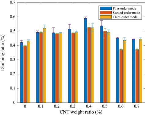 Damping Ratios Of The Composite Beams Reinforced By Cnt Via Vibration