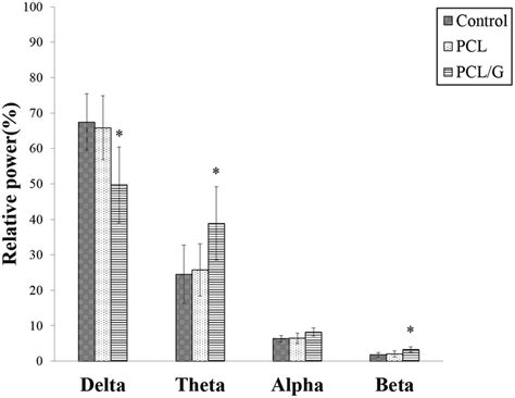 Four Frequency Bands Of The Relative Power In The Mice Eeg Power Download Scientific Diagram