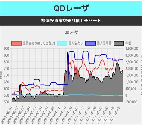 カブタック機関投資家のあしあと On Twitter Qdレーザ 地合いが悪く下落が続きましたが、本日は上昇。まずは750の壁を