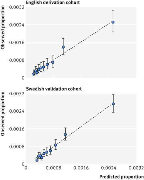 Assessing Calibration In English Derivation Cohort Top And Swedish