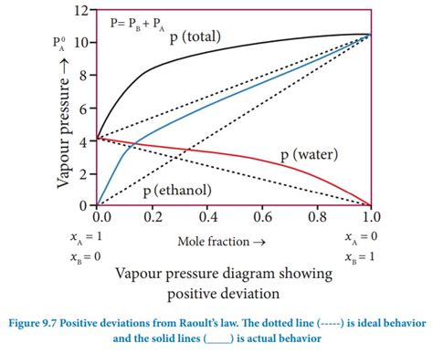 Ideal And Non Ideal Solutions