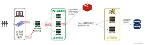 Redis Openresty®使用openresty代理redis Csdn博客