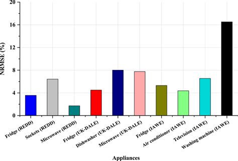 Normalized Root Mean Square Error Values Between The Measured And