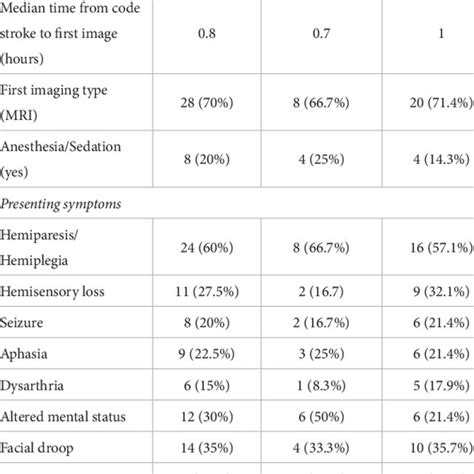 Baseline Demographics And Timing Metrics Of Code Stroke Patients Download Scientific Diagram