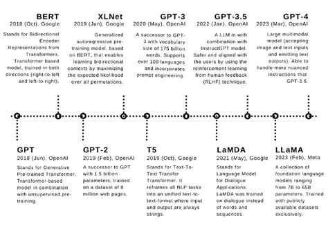 Modern Llms Timeline Diagram Download Scientific Diagram