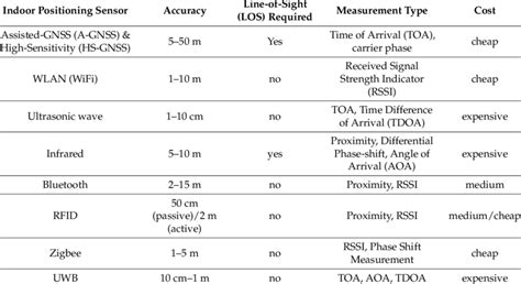Summary Of Key Features Of Indoor Positioning Sensors Gnss Global Download Table