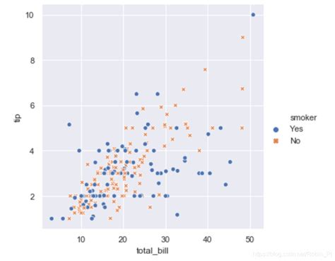 用 seaborn 做数据可视化（1）——绘图功能（1）可视化统计关系：sns relplot csdn博客