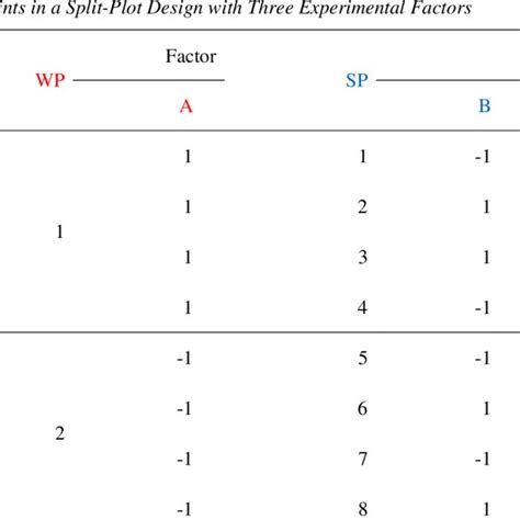 Two Level Split Plot Design With 2 Htcs And 2 Etcs Download