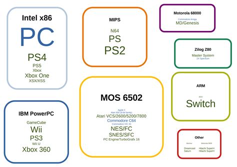 总结了一下各主机的cpu架构 灌水聊天 老男人游戏网配套论坛