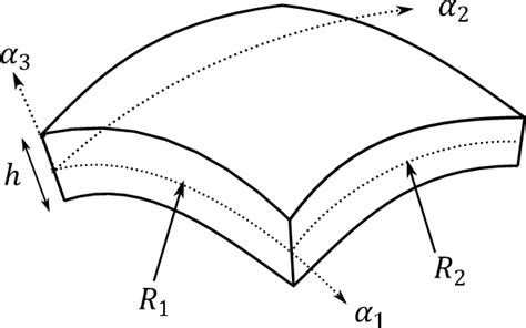 A Doubly Curved Shell Of Principal Radii Of Curvature R1 And R2 Download Scientific Diagram