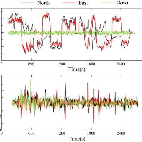 Velocity And Velocity Errors On The Basis Of Aimm Filter Algorithm Download Scientific Diagram