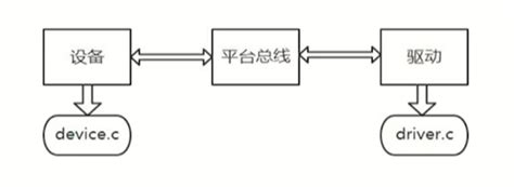 linux内核编程（六）平台总线platform驱动模型 platform总线模型 csdn博客