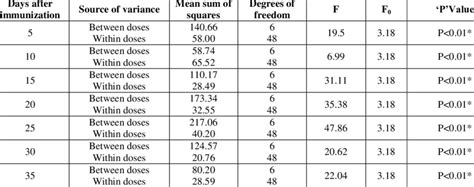 Summary Of Anova One Way Classification For The Effect Of Water