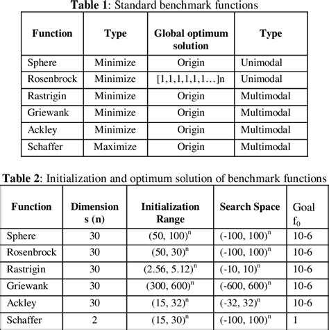 Table 1 From Optimization Of Cmos Based Analog Circuit Using Particle