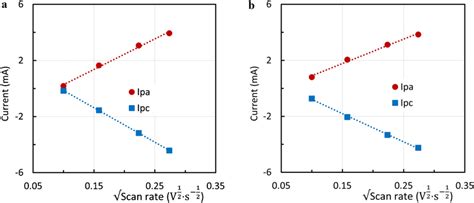A Effect Of The Scan Rate On The Anodic And Cathodic Peak Download Scientific Diagram