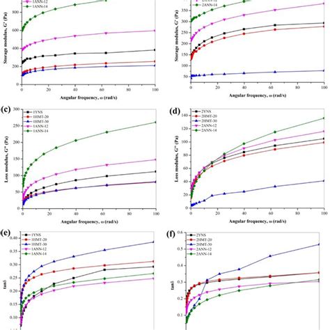 A C And E Are The Storage Modulus Loss Modulus And Tanδ Vs Angular