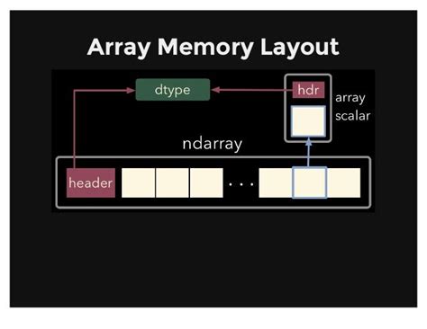 Introduction To Numpy By Ravi Shankar By Ravi Shankar Medium