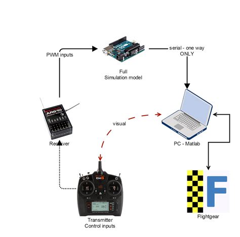 Uav Hils Development Phase One