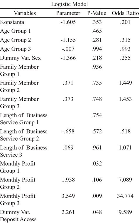 Logistic Regression Test Result Download Table
