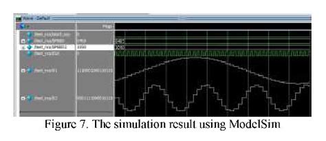 Figure 1 From Design Of Sinusoidal Signal Generator Using Pipelined Cordic Architecture Based On