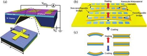 A The Schematic Of The Graphene Metamaterial Perfect Absorber And The