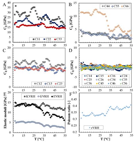 3 Components Of Stiffness Tensor In Voigt Notation Of Friedels Salt