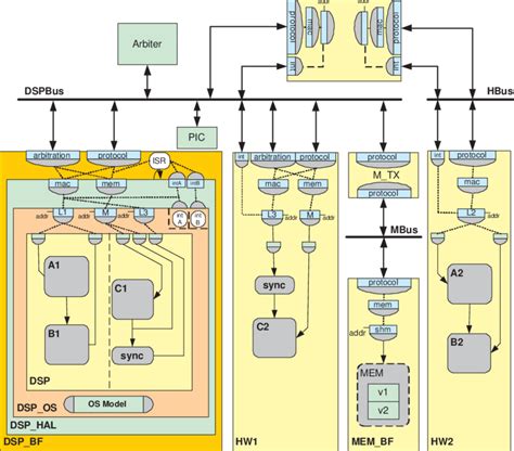 Bus Functional Model Download Scientific Diagram