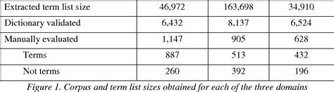 Figure 1 From Evaluation Of An Automatic Process For Specialized Web