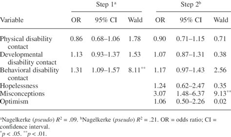 Hierarchical Logistic Regression Predicting Being An Education Major Download Table