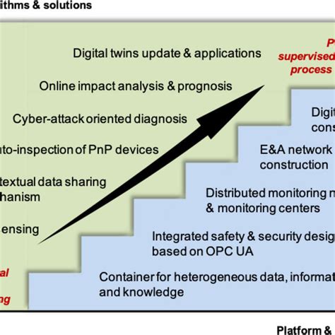 Roadmap To Performance Supervised Plant Wide Monitoring Download Scientific Diagram