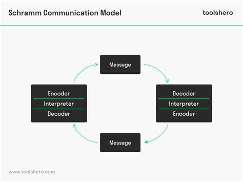 Schramm Communication Model Basics And Elements Toolshero