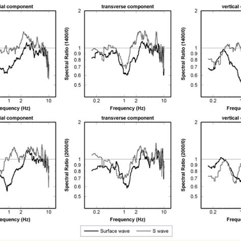 Fourier Amplitude Of Velocity Time Series Shown In Figure 3 Top
